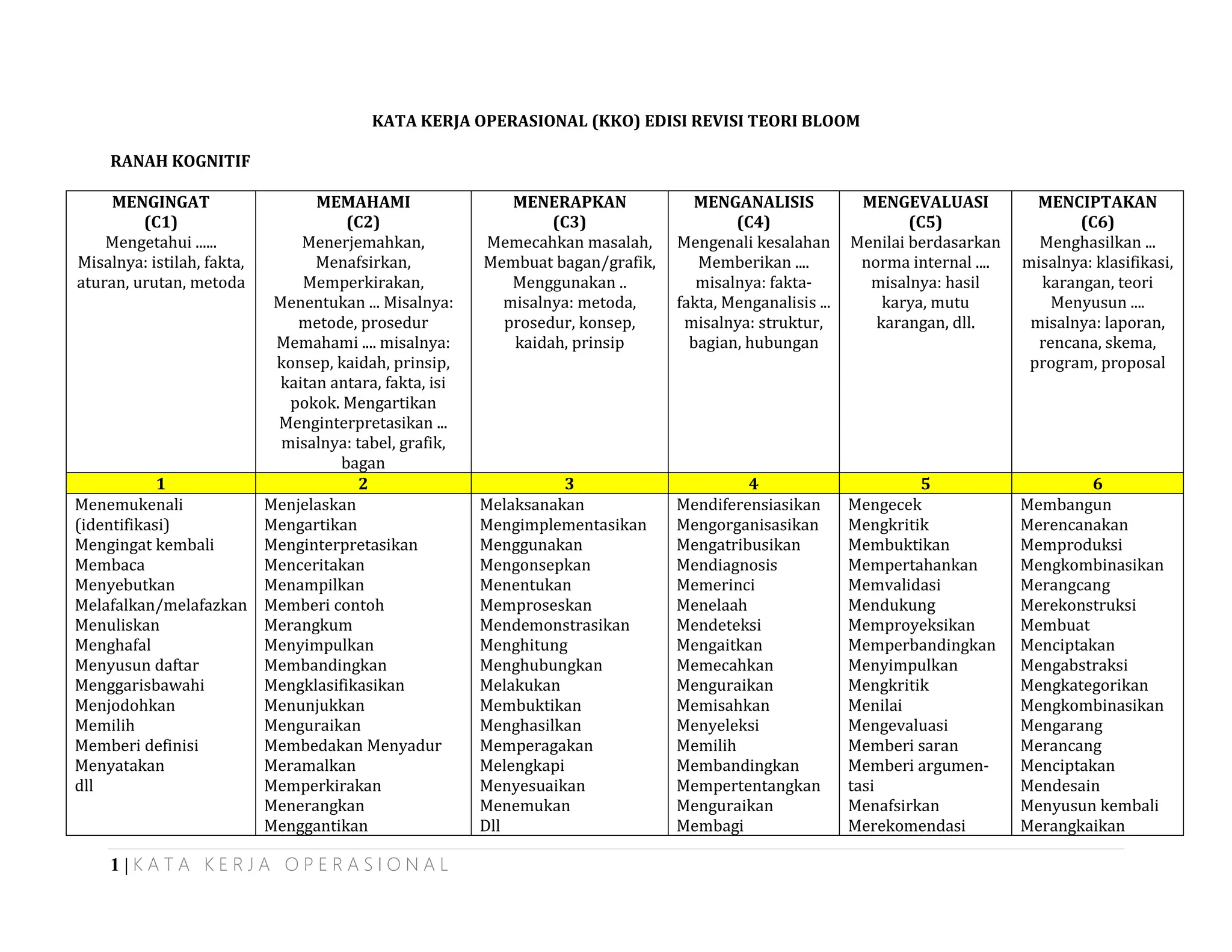 Kata Kerja Operasional Taksonomi Bloom.pdf