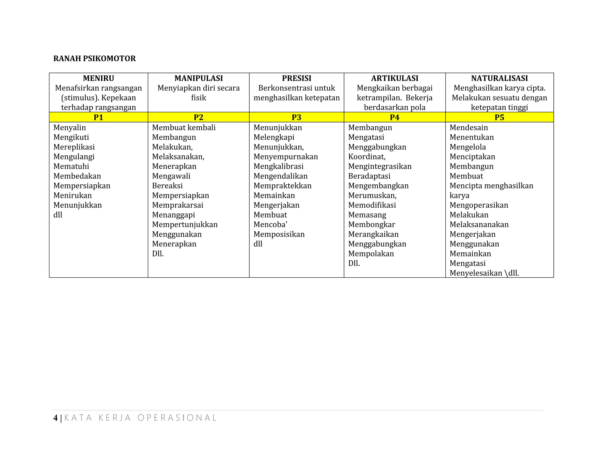 Kata Kerja Operasional Taksonomi Bloom.pdf