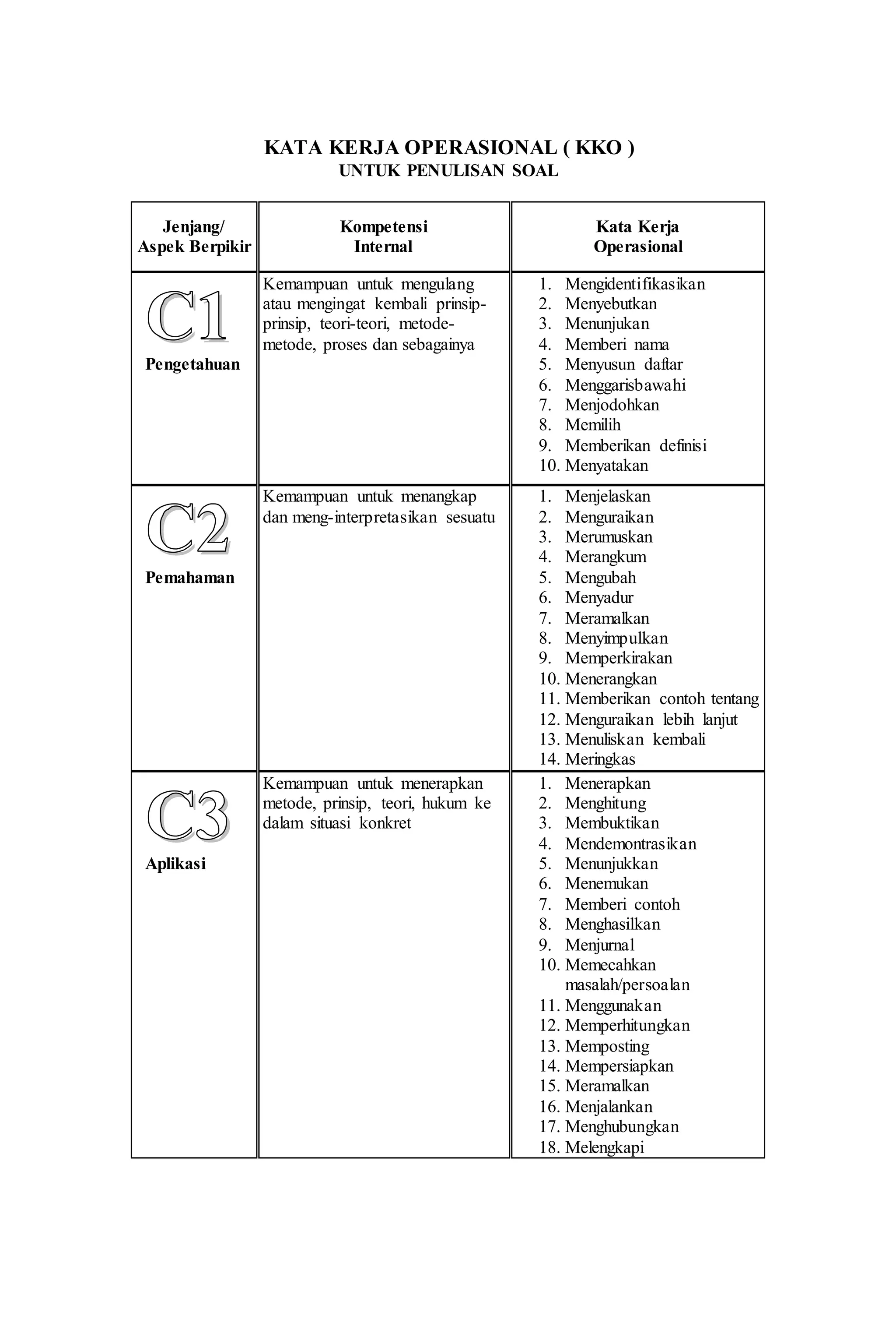 Kata kerja operasional( kko ) | DOCX