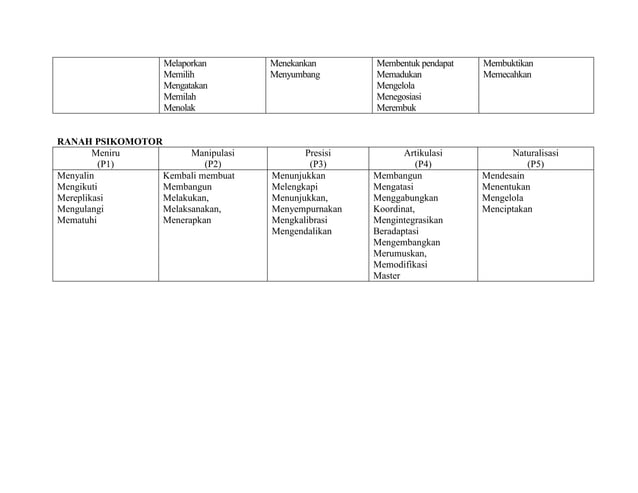 Kata kerja operasional (KKO) menurut Taksonomi Bloom | DOC