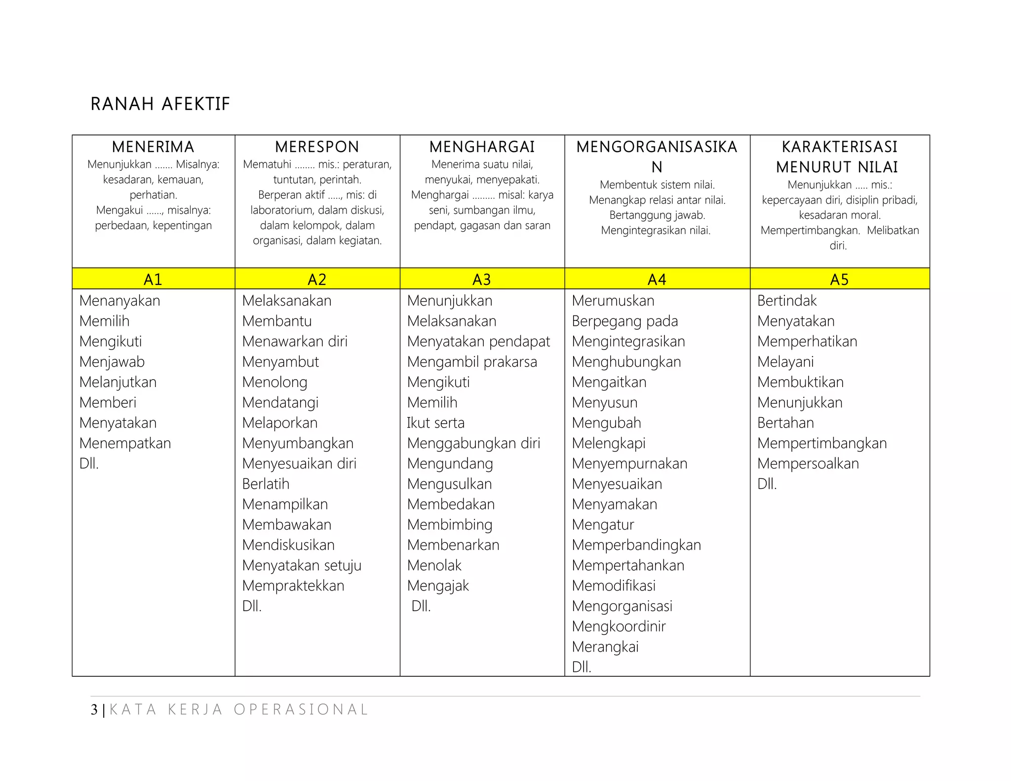 Kata kerja operasional (kko) edisi revisi teori bloom | DOC