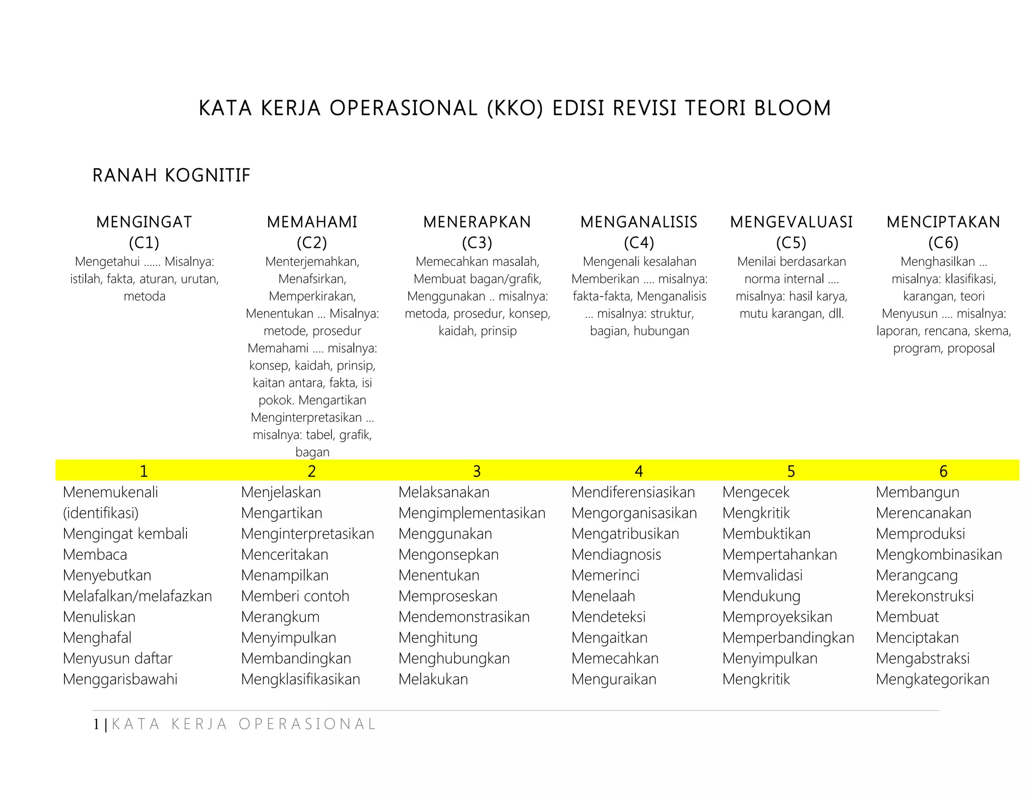 Kata kerja operasional (kko) edisi revisi teori bloom | DOC