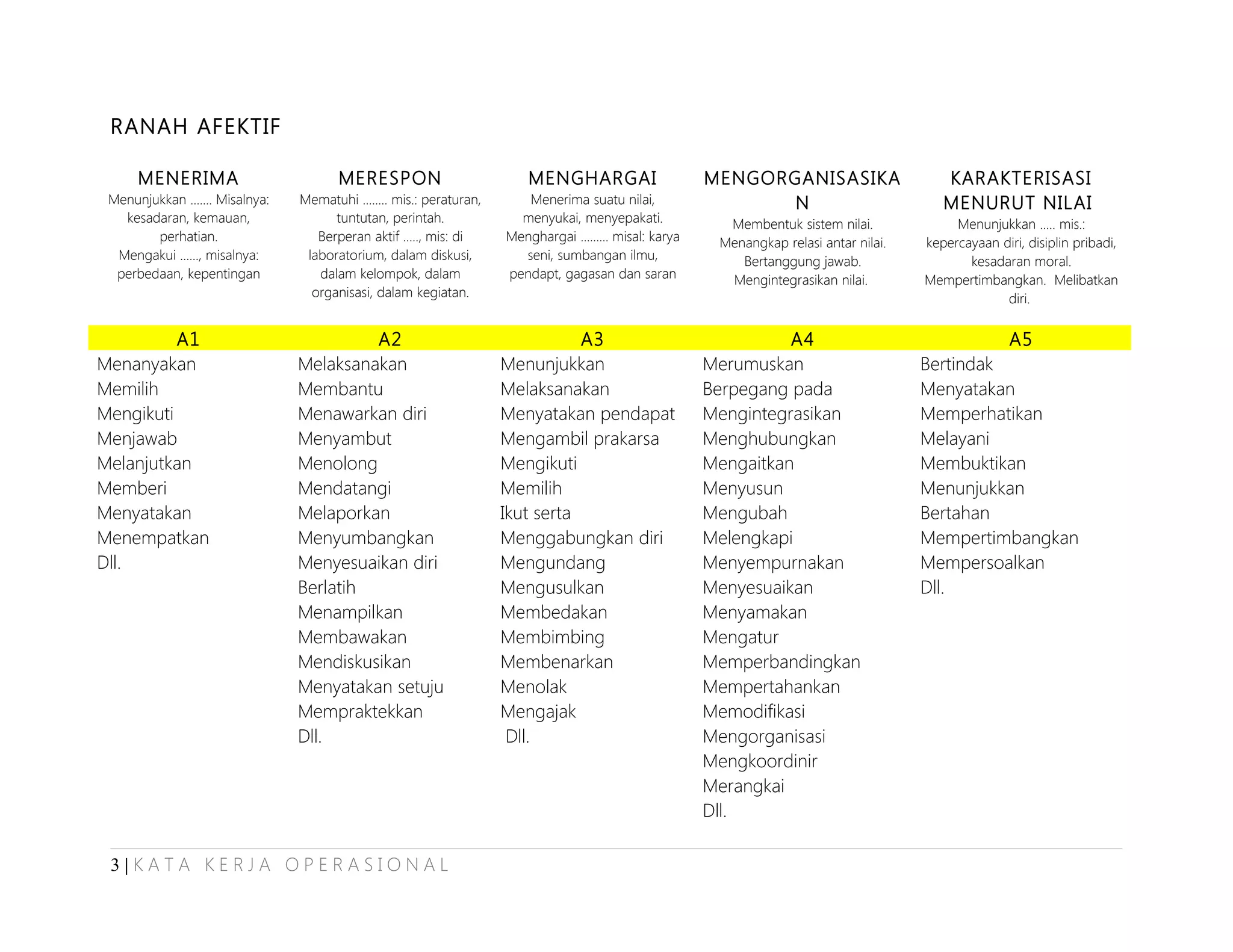 Kata kerja operasional (kko) edisi revisi teori bloom | DOC