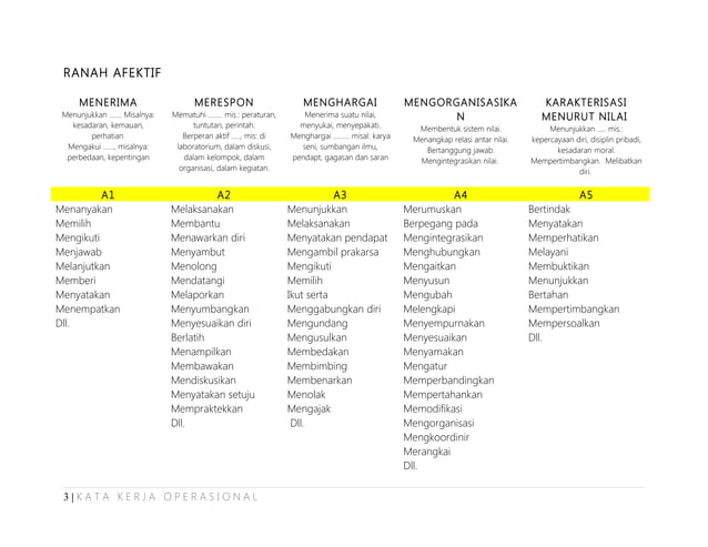 Kata kerja operasional (kko) edisi revisi teori bloom | PPT