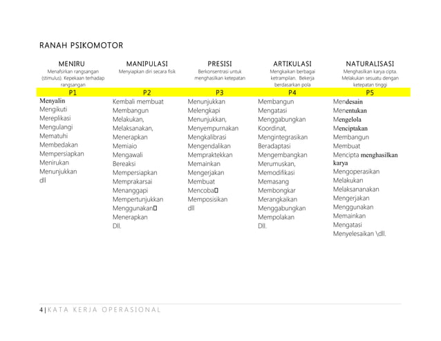 Kata kerja operasional (kko) edisi revisi teori bloom | PPT