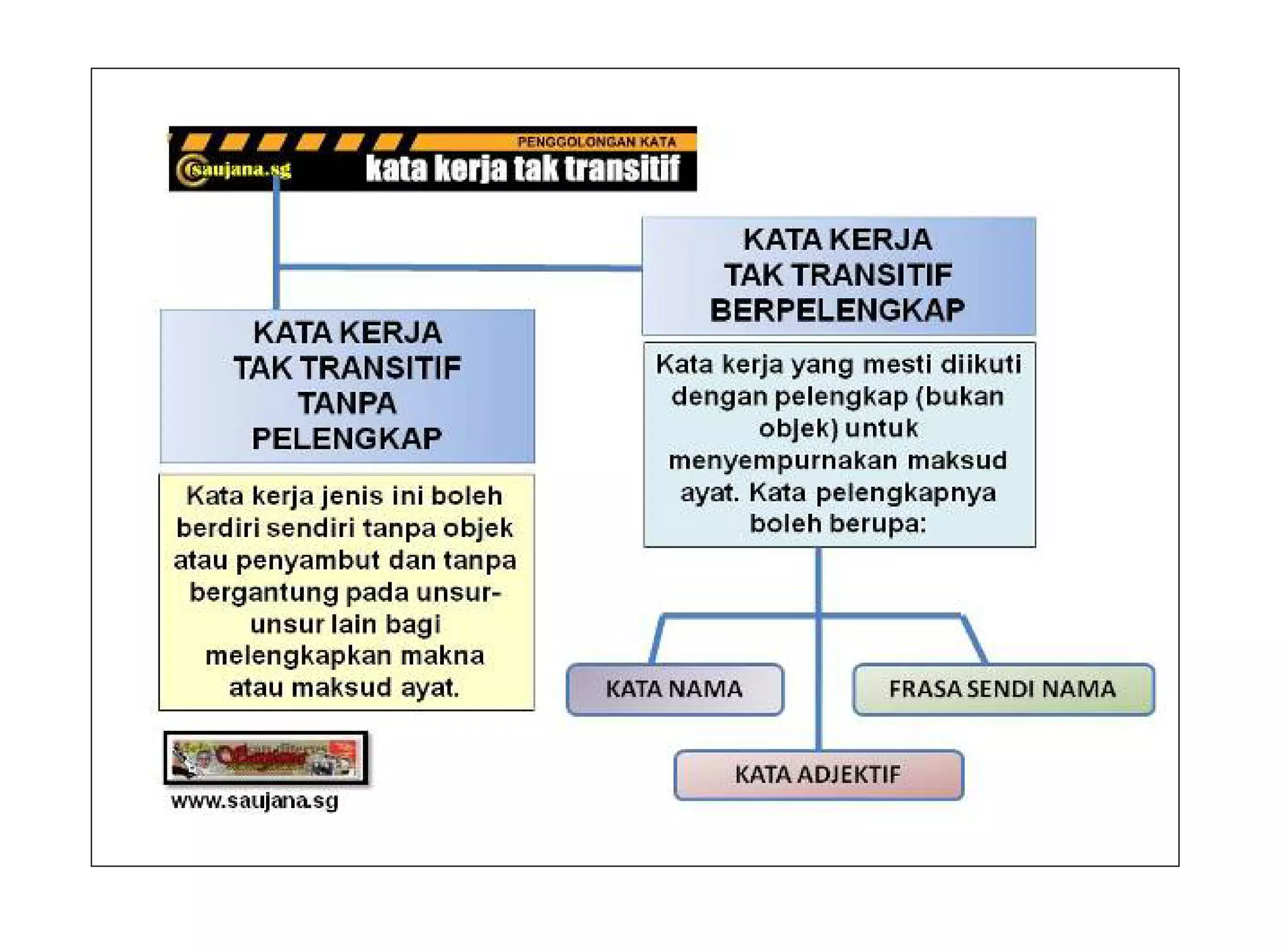Kata Kerja Tak Transitif | PDF