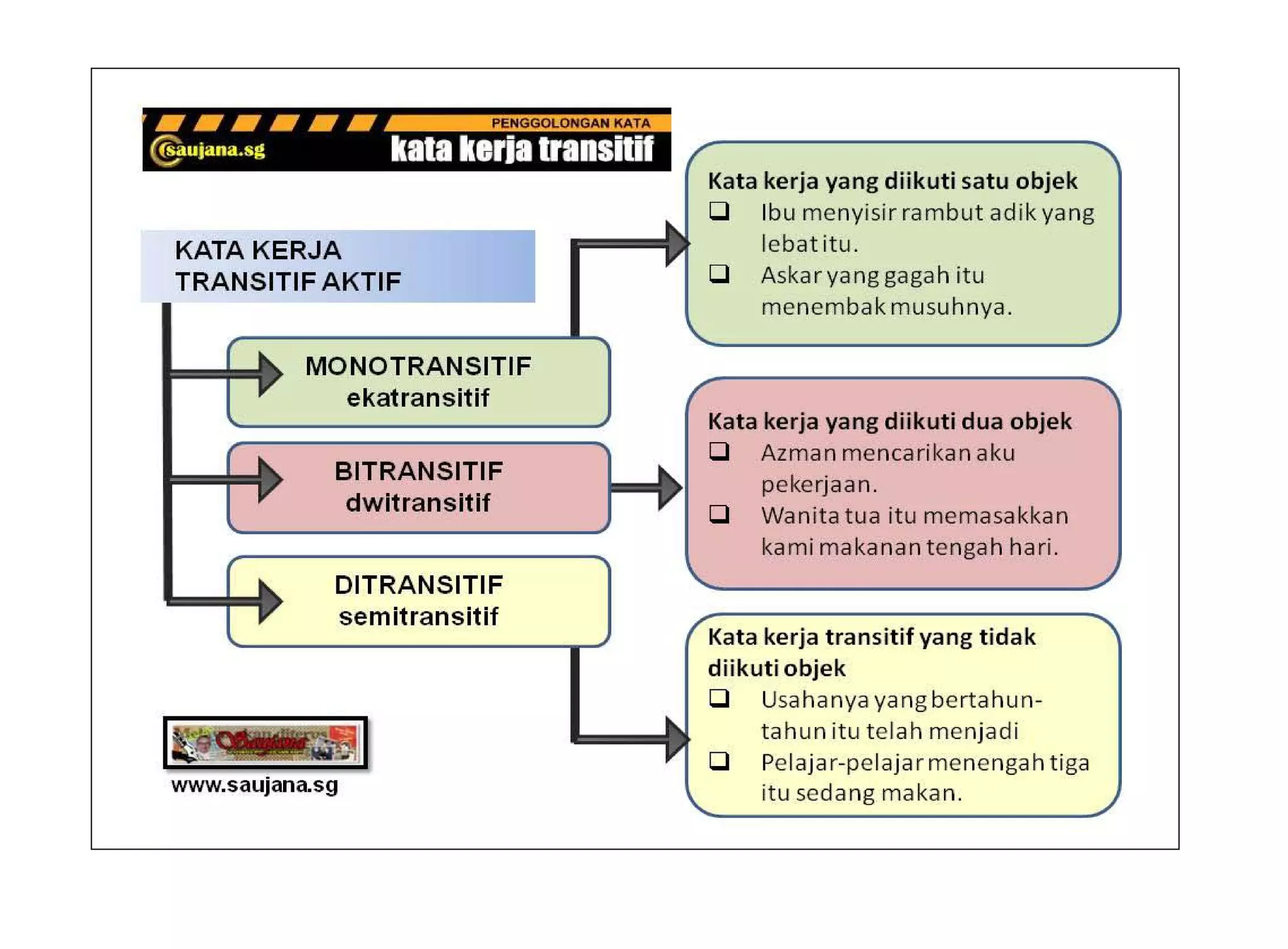 Kata Kerja Transitif | PDF