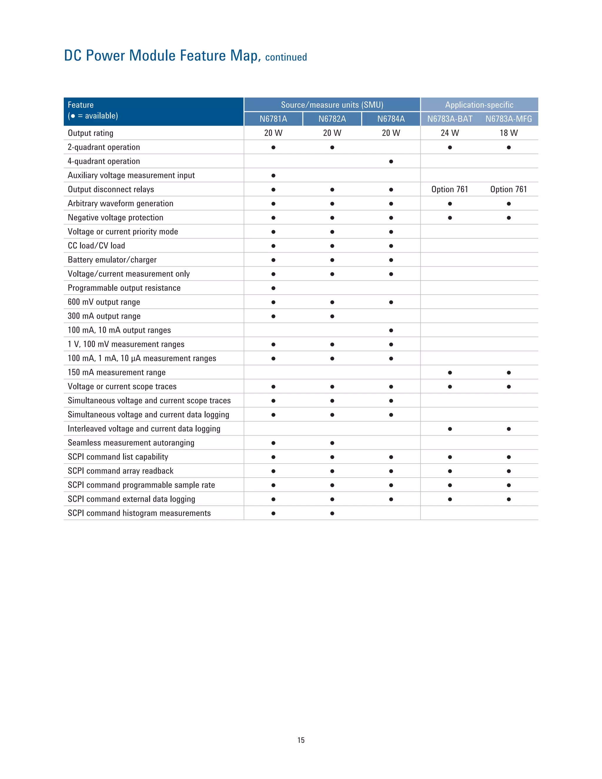 Katalog agilent-dc-power-analyzer-n6705 b-tridinamika | PDF