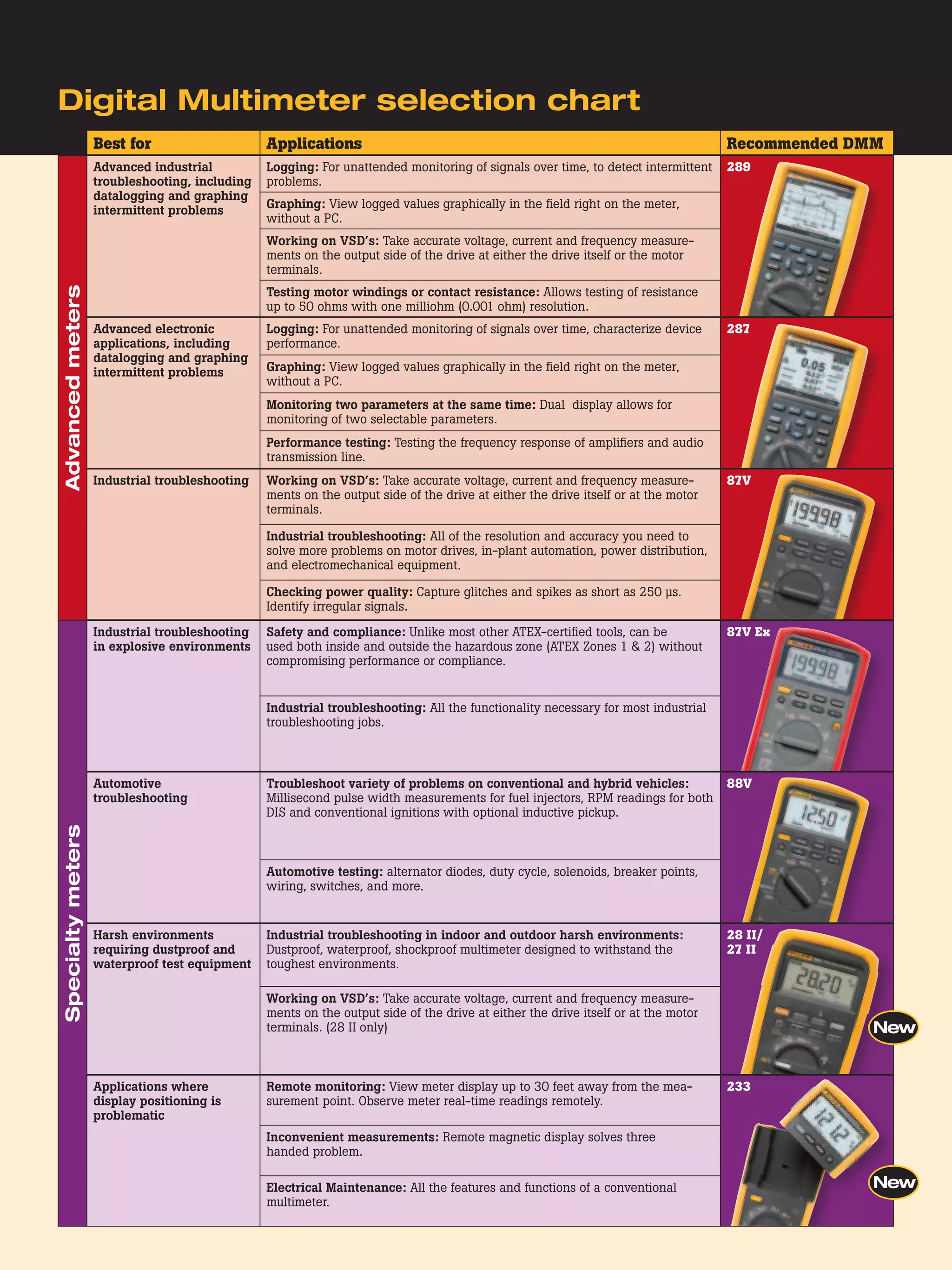 Katalog-fluke-digital-multimeter-tridinamika | PDF | Radio Control | Hobbies & Interests