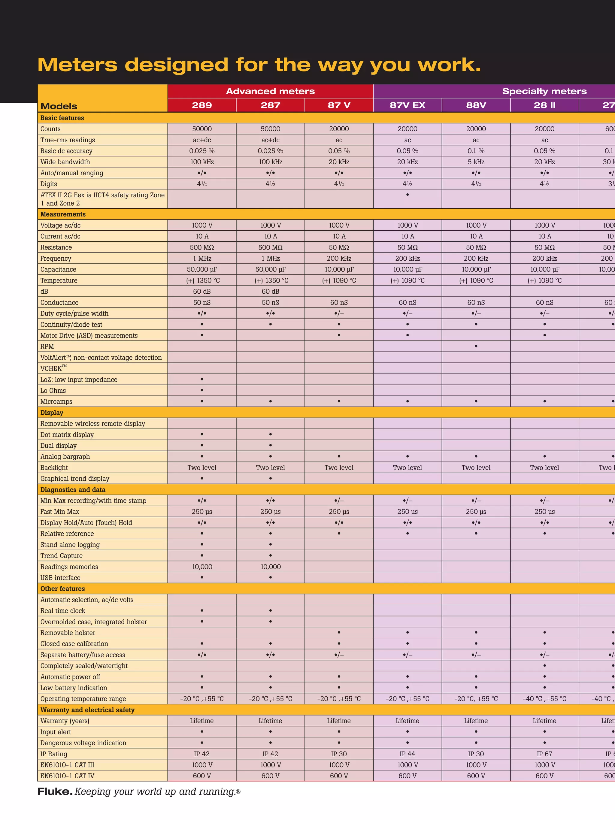Katalog-fluke-digital-multimeter-tridinamika | PDF | Radio Control | Hobbies & Interests