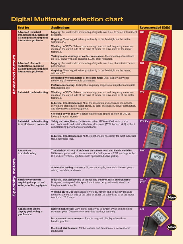 Katalog-fluke-digital-multimeter-tridinamika | PDF