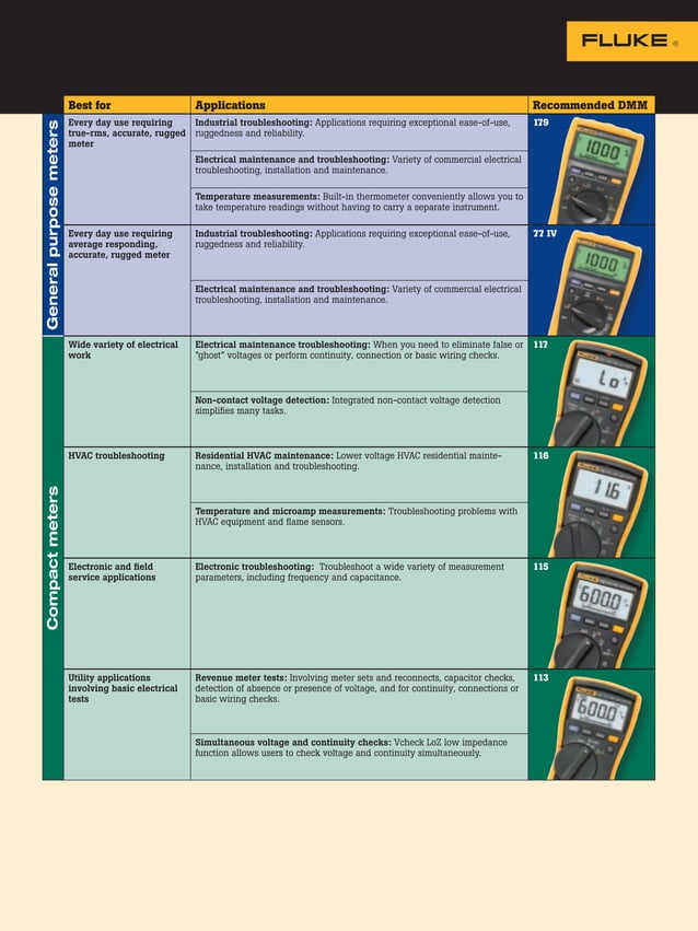 Katalog-fluke-digital-multimeter-tridinamika | PDF