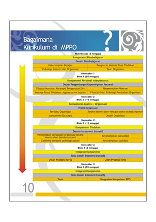 Katalog MPPO (Magister Perubahan dan Pengembangan Organisasi) | PDF