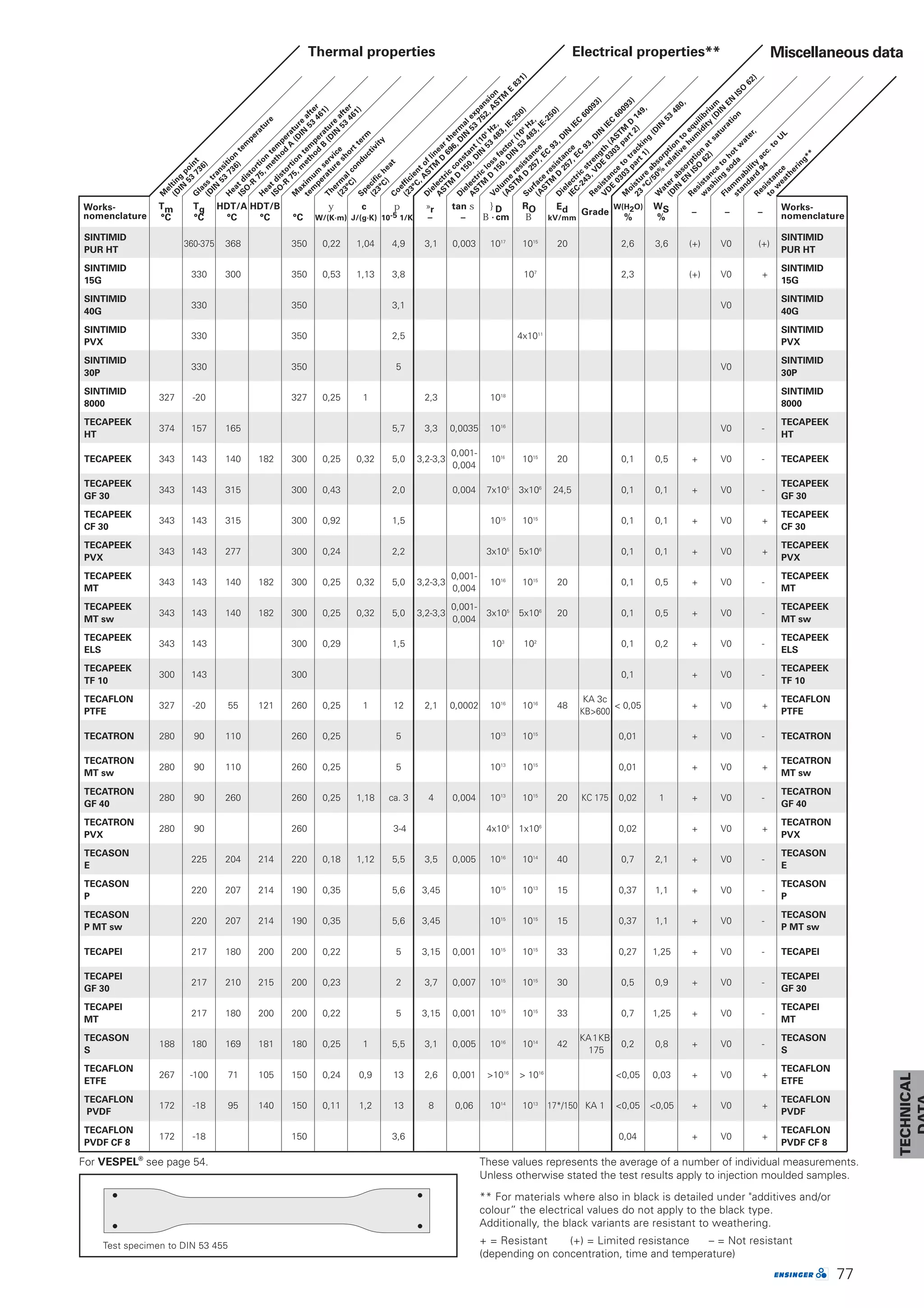 Katalog peek tecapeek ensinger | PDF