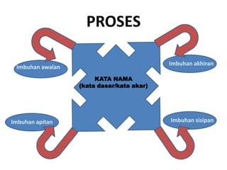 Kata nama | PPTX
