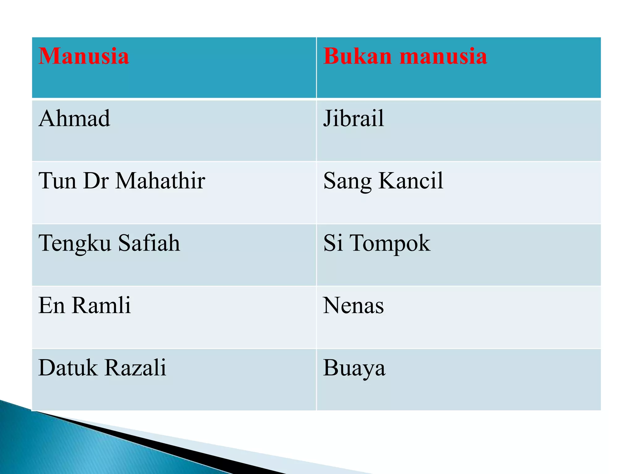 Kata nama dalam bahasa melayu | PPT