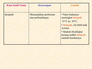 Kata Sendi Nama | PPT