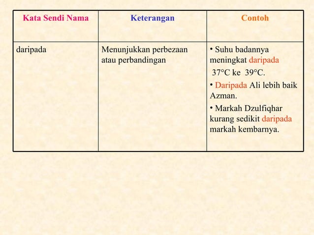 Kata Sendi Nama | PPT
