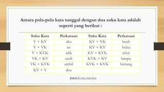 Kata Tunggal Kata Majmuk.pptx