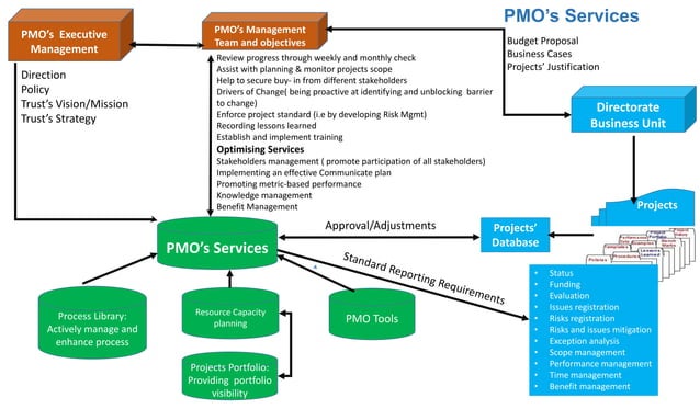 PMO Services- Katayoon Bamdad | PPT