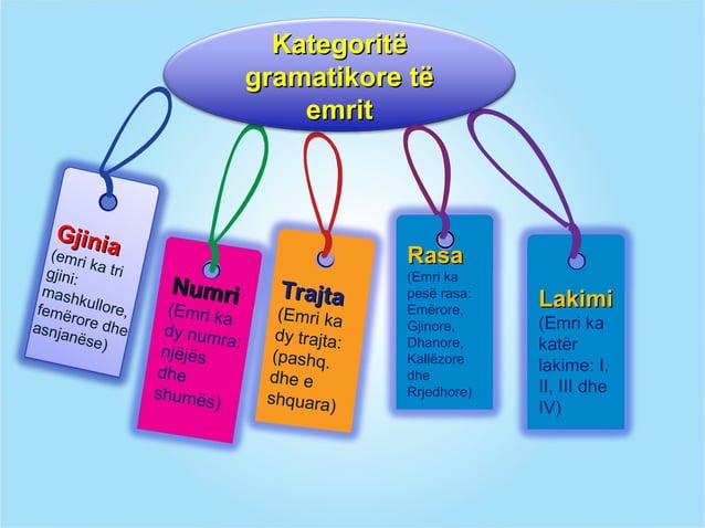 Kategoritë gram të emrit | PPT