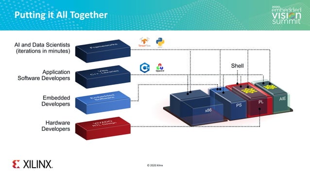 “Vitis and Vitis AI: Application Acceleration from Cloud to Edge,” a Presentation from Xilinx ...