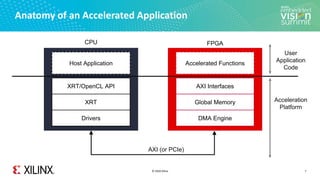 “Vitis and Vitis AI: Application Acceleration from Cloud to Edge,” a Presentation from Xilinx ...