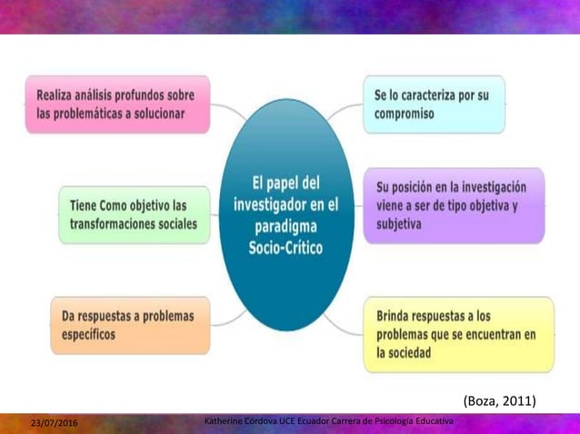 Paradigma Socio-Crítico | PPTX