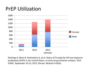 PrEP: Pre-exposure Prophylaxis | PPTX
