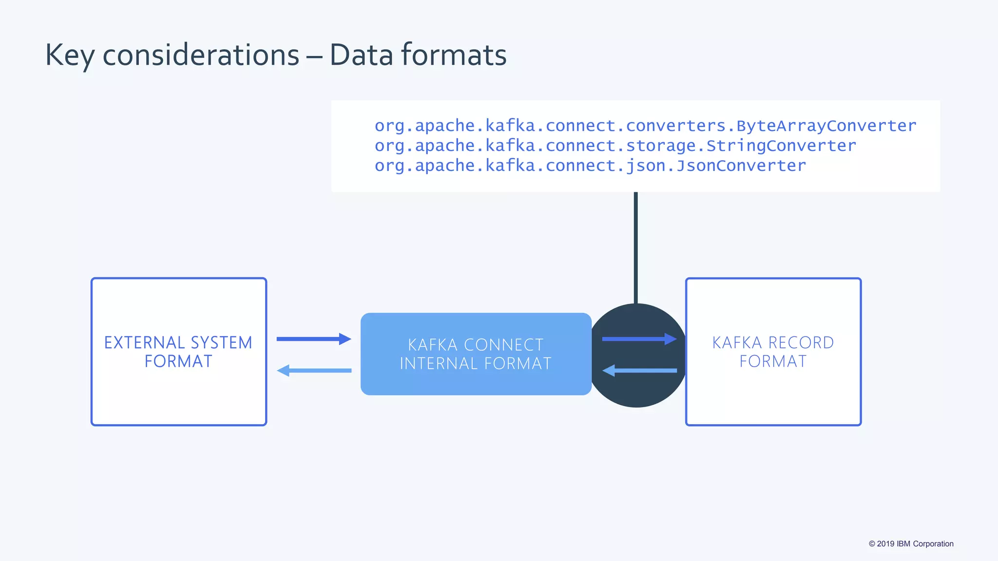 Lessons Learned Building a Connector Using Kafka Connect (Katherine Stanley & Andrew Schofield ...