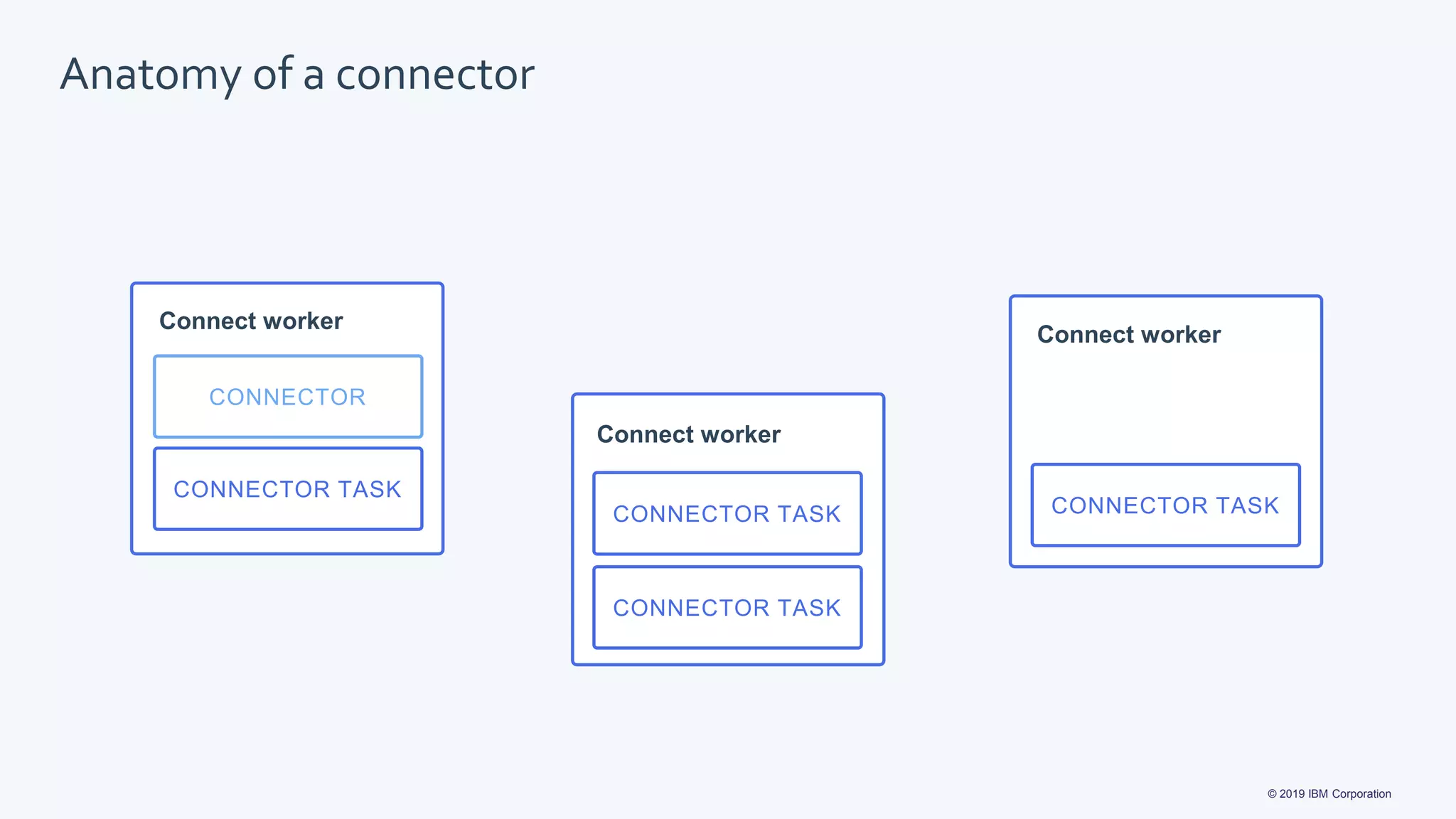 Lessons Learned Building A Connector Using Kafka Connect Katherine