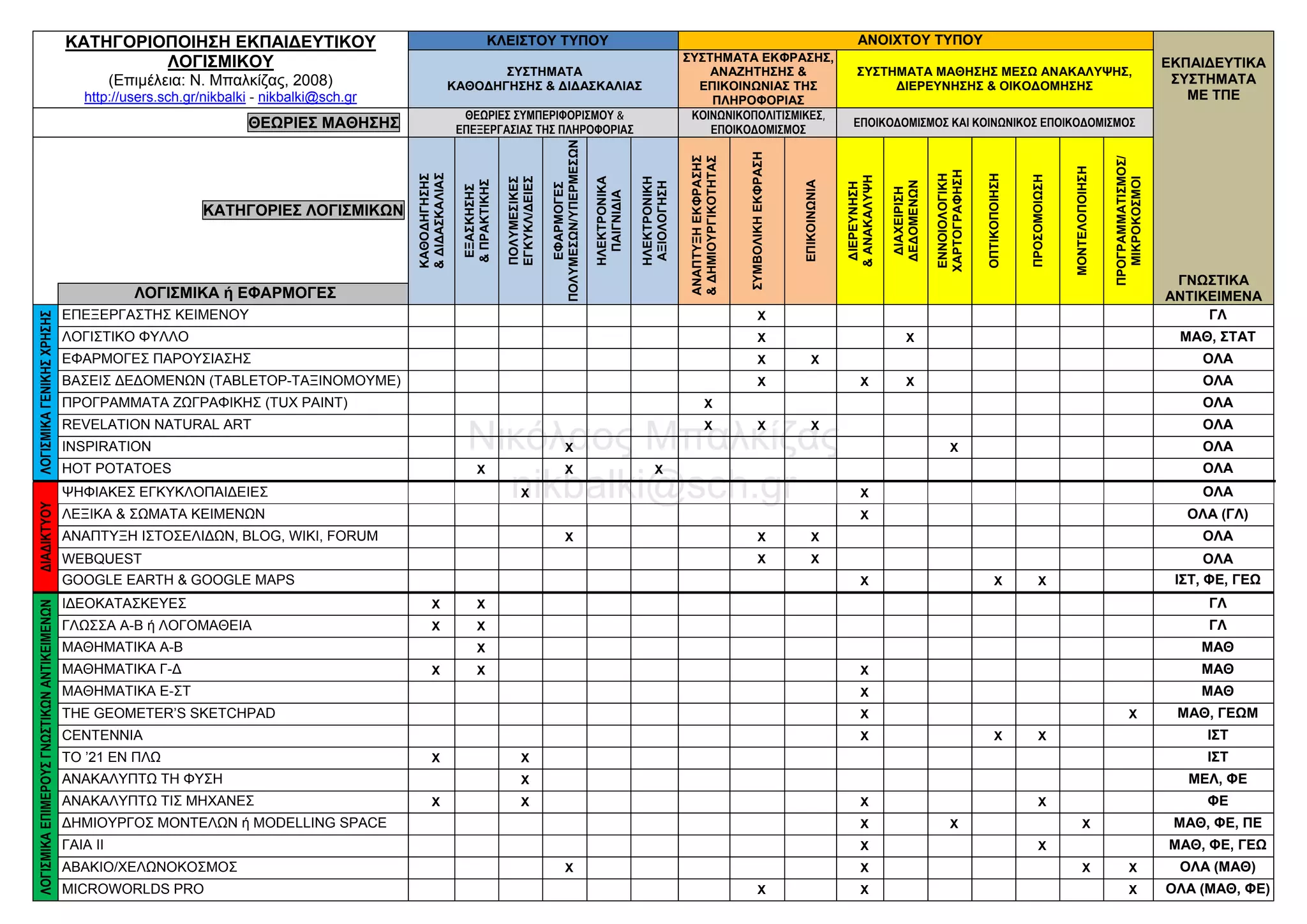 ΚΑΤΗΓΟΡΙΟΠΟΙΗΣΗ ΕΚΠ.ΛΟΓΙΣΜΙΚΟΥ | PDF