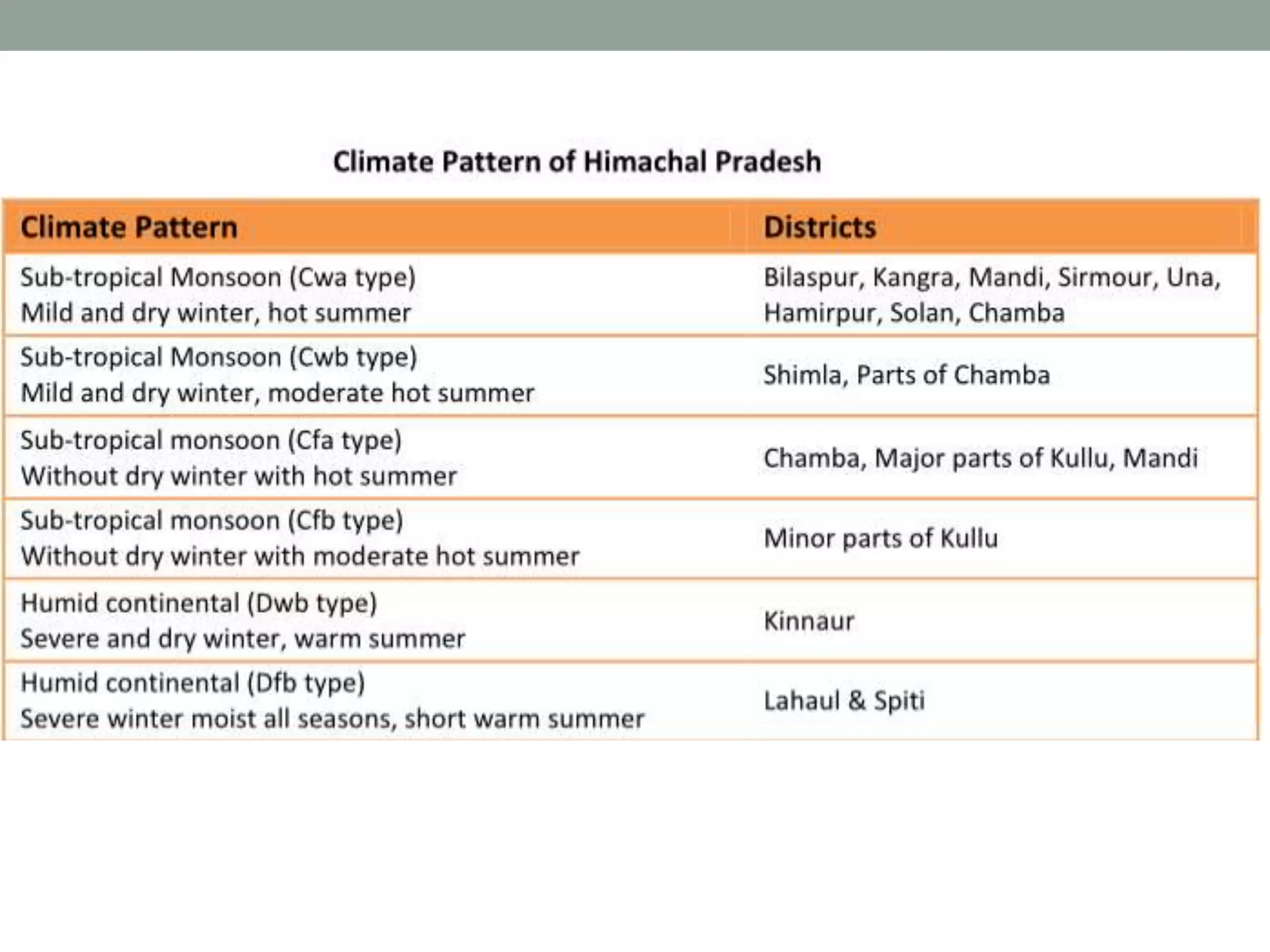 Vernacular Architecture of Himachal Pradesh - Kath kuni architecture | PPTX