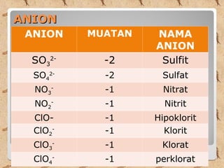 PENGERTIAN DAN PENJELASAN KATION DAN ANION | PPT