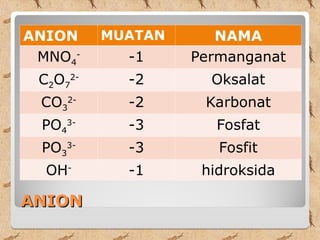 PENGERTIAN DAN PENJELASAN KATION DAN ANION | PPT