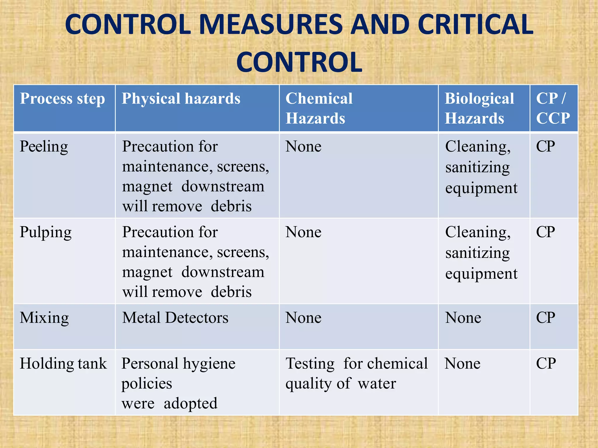 HACCP and GMP in Project Planning | PPTX