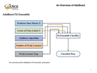 Kato Mivule: An Overview of Adaptive Boosting – AdaBoost | PDF