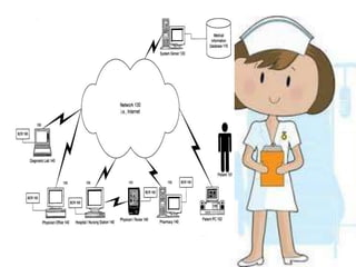 Practice Application- Nursing Informatics | PPTX