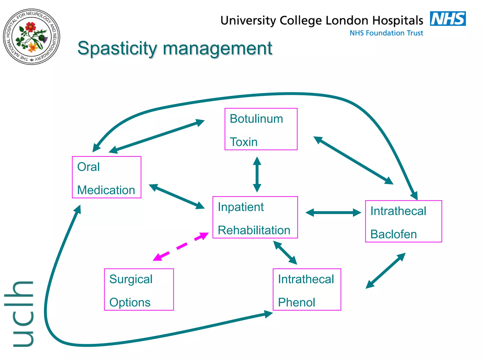 Katrina Buchanan - Spasticity Management in MS: A team approach | PDF