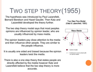 Katz and Lazarsfeld | PPT