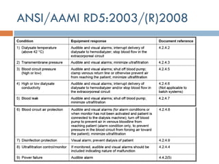 Hemodialysis machine safty mechanisms slides | PPT