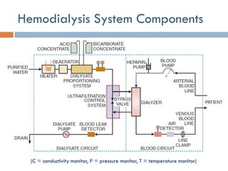 Hemodialysis machine safty mechanisms slides | PDF