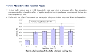 Ultrasonic Welding Introduction including research paper | PPTX