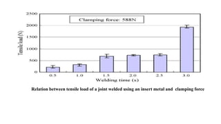 Ultrasonic Welding Introduction including research paper | PPTX
