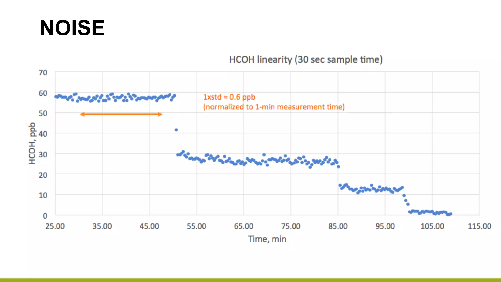 Measurement of Formaldehyde Pollution in Ambient Air | PPT