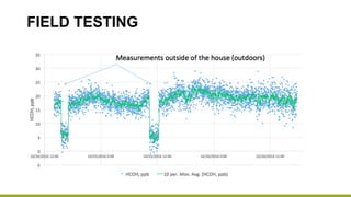 Measurement of Formaldehyde Pollution in Ambient Air | PPT