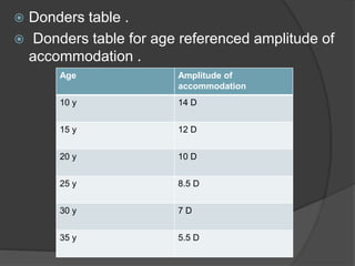 Accommodation & presbyopia expected amplitude of accommodation | PPTX