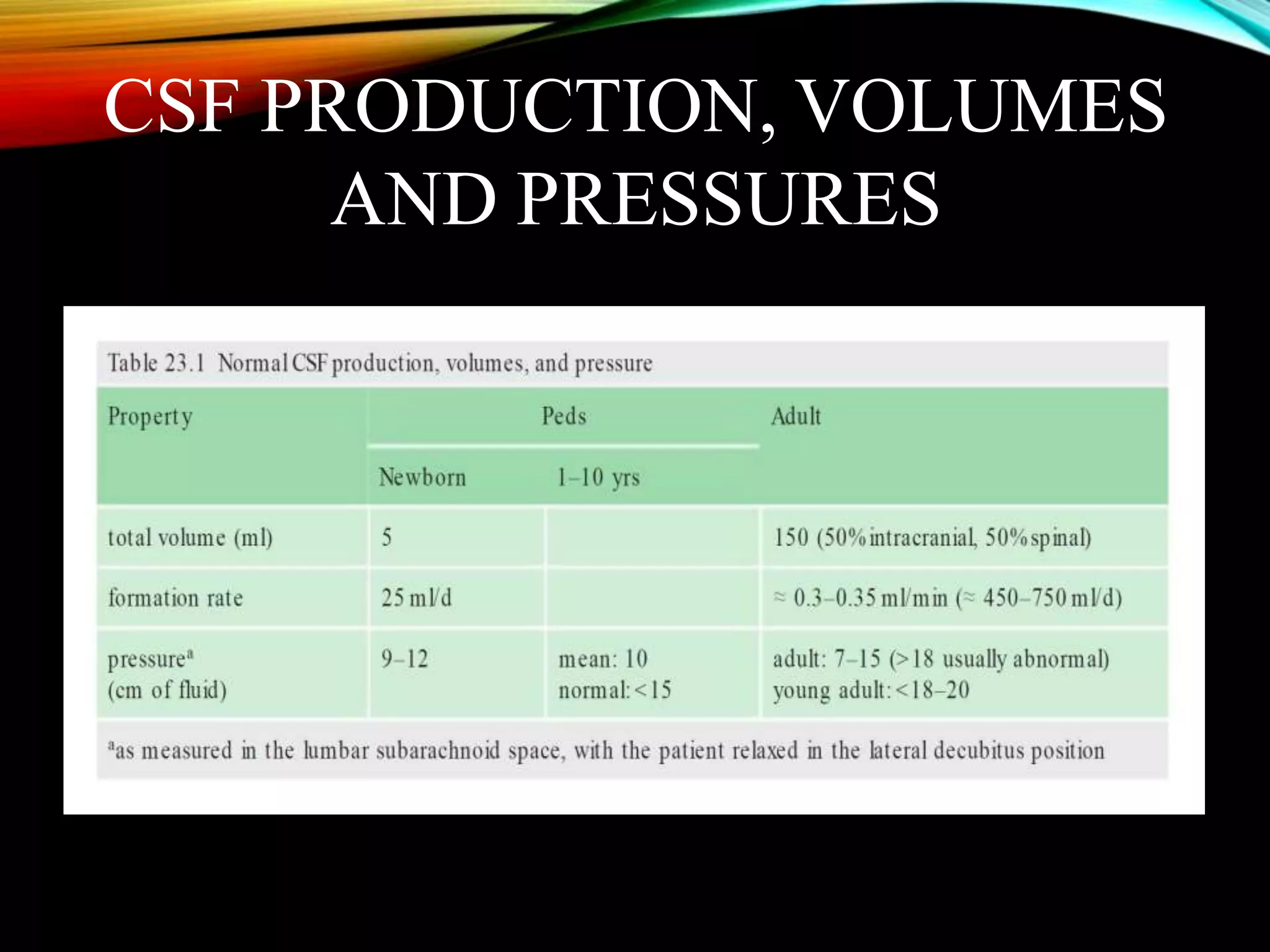 CSF physiology | PPTX