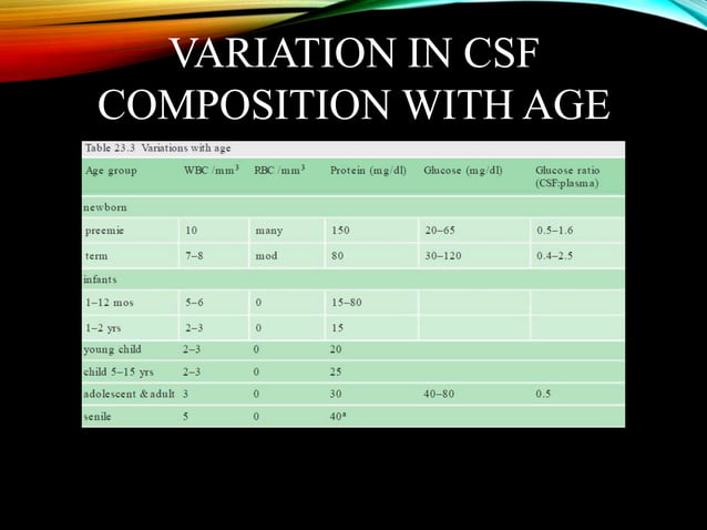 CSF physiology | PPTX