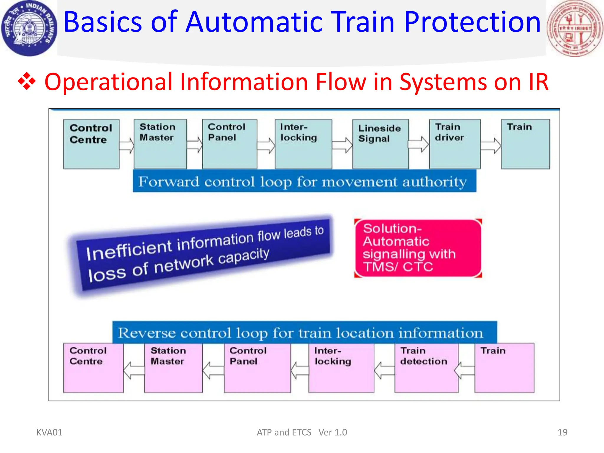 TCAS Kavach as provided in the Indian Railways.pptx